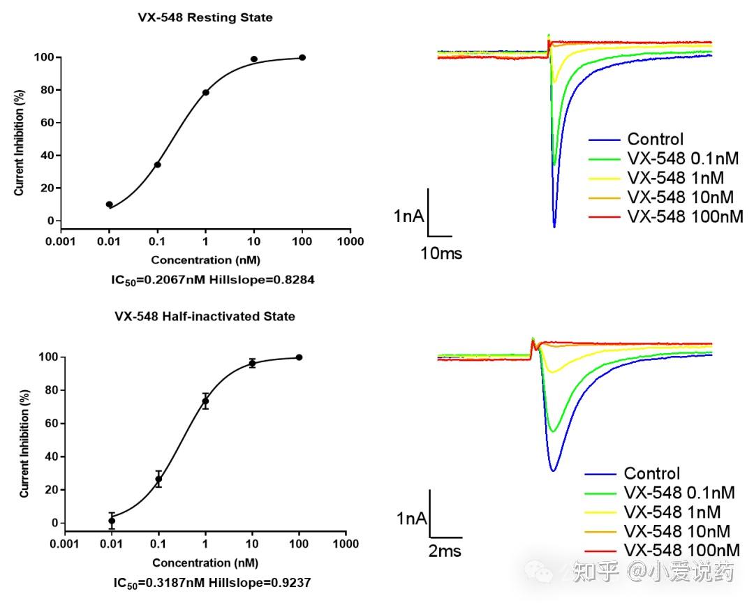 离子通道研究案例分享: VX-548的体外研究 - 知乎