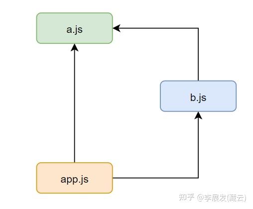 JS模块规范大盘点：CommonJS, AMD, CMD, UMD 和 ES6 Modules 规范与源码实现 - 知乎