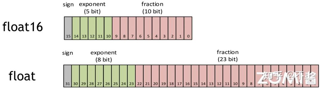 [AI 系统] Tensor core 的基本原理 - 知乎