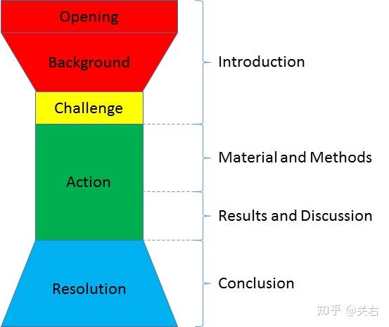 Writing Science 阅读笔记（2）——OCAR结构 - 知乎