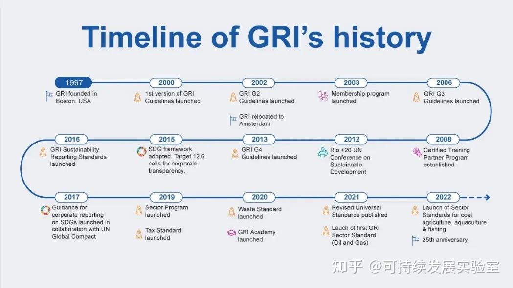 为什么选择GRI（全球报告倡议组织）披露框架？ - 知乎