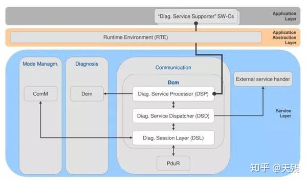 AUTOSAR DCM介绍 - 知乎