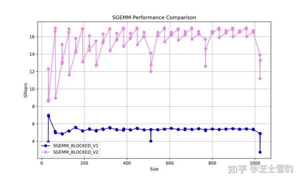 SGEMM(单核通用矩阵乘法加速) - 知乎