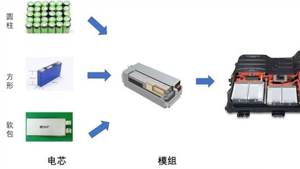 动力电池集成技术2-CATL的CTP集成技术 - 知乎