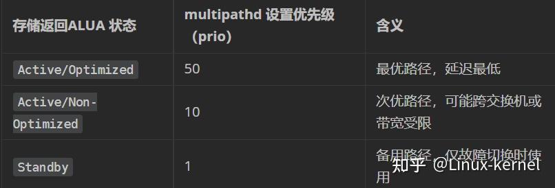 存储多路径负载均衡下 IO 掉零 - 知乎