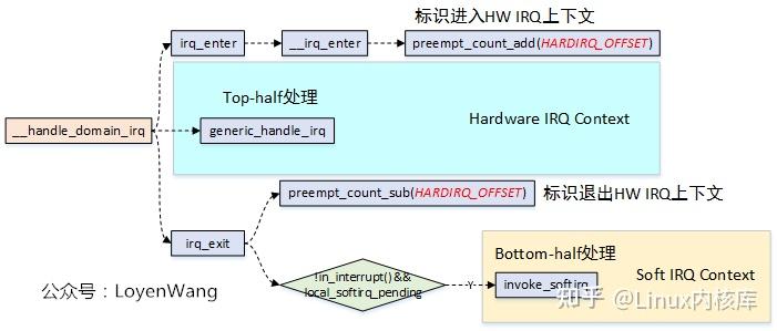一文解析Linux中断子系统softirq和tasklet - 知乎