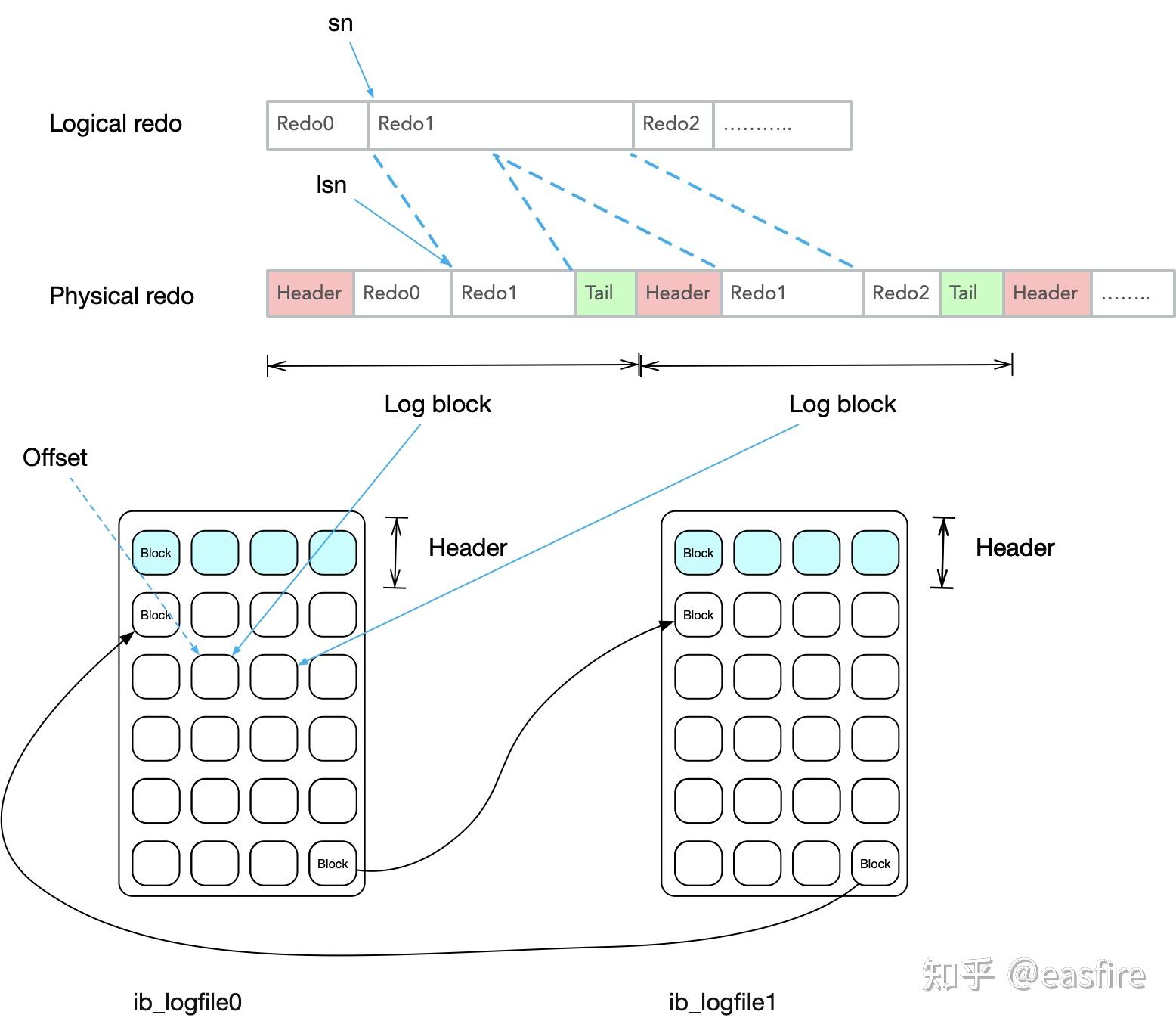 Mysql 引擎特性 · Innodb Redo Log 解析（mtr两阶段提交redo落盘时机redo无锁并发写入） 知乎 
