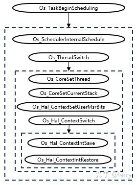 MICROSAR OS：第一个task是如何执行起来的？ - 知乎