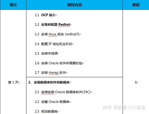Dba数据库管理必备认证:oracle Ocp 19c(最新版本) 知乎 8085