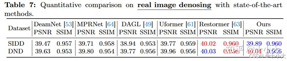 ECCV 2024 | MambaIR：开创性工作！将Mamba结构用于图像恢复任务，Mamba不Out！ - 知乎