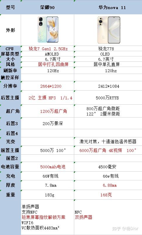 荣耀90和华为nova11怎么选？详细对比后区别一目了然 - 知乎