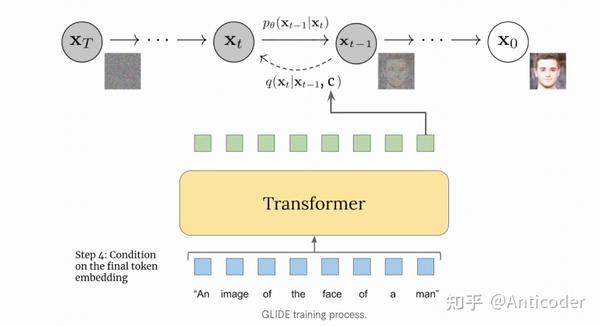 Diffusion原理、优化及应用 - 知乎
