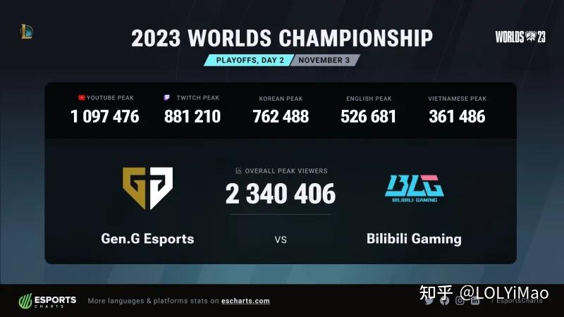 BLG对阵GEN的比赛刷新S13外网观众峰值，Wolf为热度最高主播 - 知乎