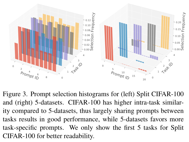 基于Prompt范式的类增量/持续学习 - 知乎