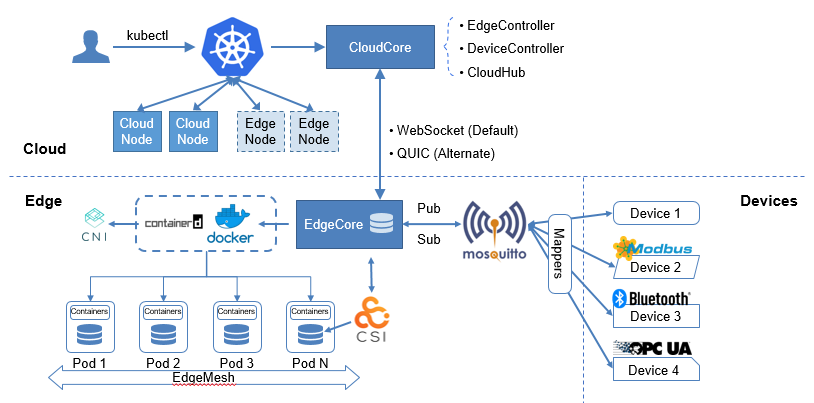 重磅！KubeEdge单集群突破10万边缘节点|云原生边缘计算峰会前瞻 - 华为云开发者联盟 - 博客园
