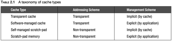 Memory System: Cache, DRAM, Disk（二）：逻辑组织 - 知乎