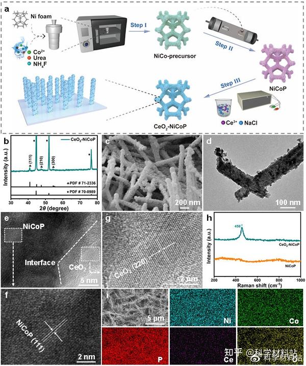 哈尔滨工业大学于永生团队CEJ：CeO2调控双金属磷化物的电子分布实现高效电催化全解水 - 知乎