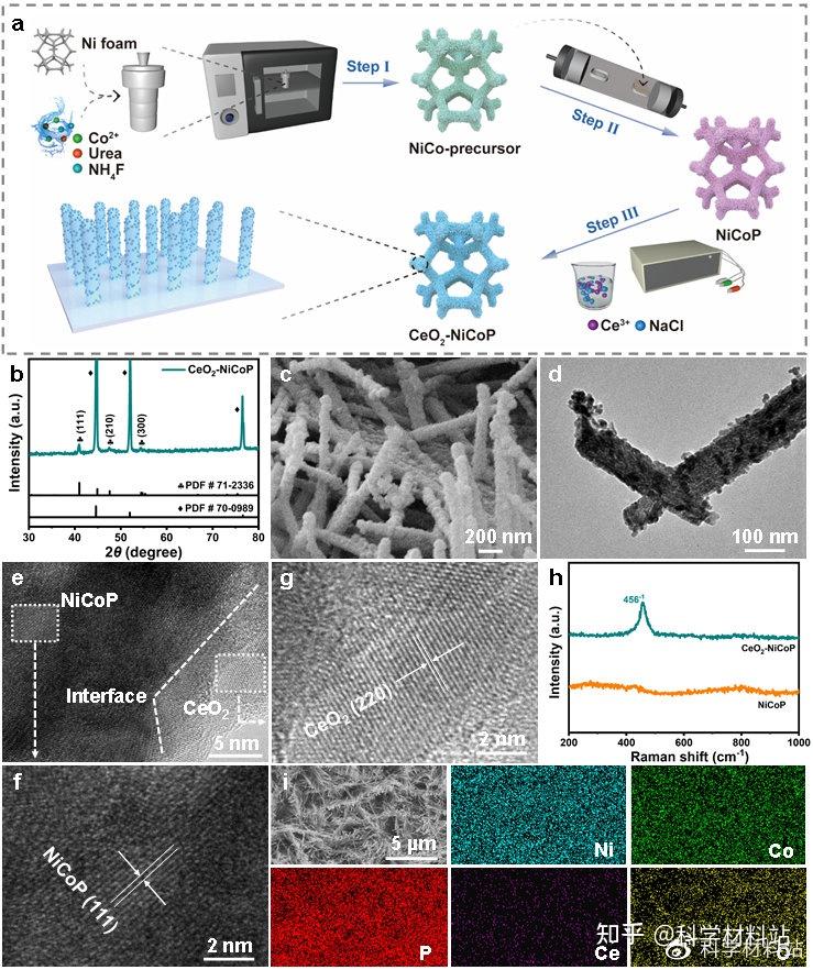 哈尔滨工业大学于永生团队CEJ：CeO2调控双金属磷化物的电子分布实现高效电催化全解水 - 知乎