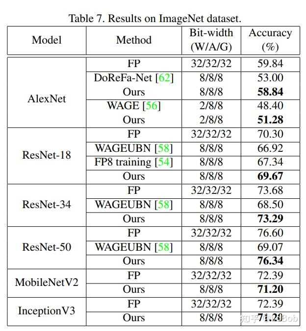 量化 | INT8量化训练 - 知乎