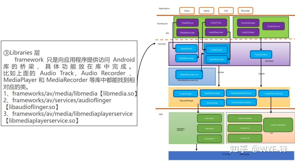 车载音频科普(二)—Android音频系统框架 - 知乎