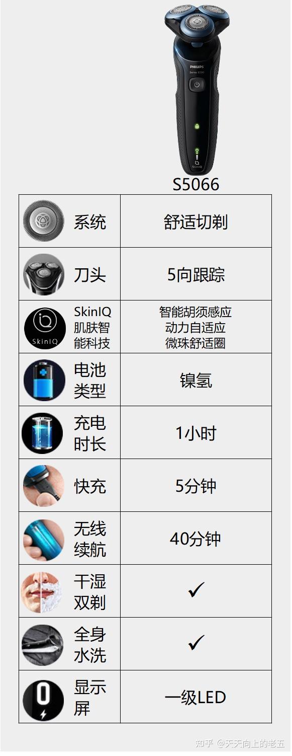 飞利浦剃须刀 s5082 的性价比怎么样？ - 知乎
