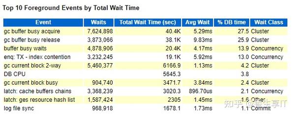 记一交易系统Oracle集群大量等待事件gc buffer busy acquire/release分析 - 知乎