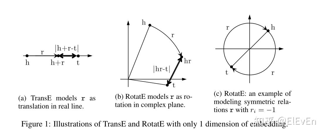 RotatE——论文《ROTATE: KNOWLEDGE GRAPH EMBEDDING BY RELATIONAL ROTATION IN COMPLEX SPACE-ICLR2019》阅读 ...