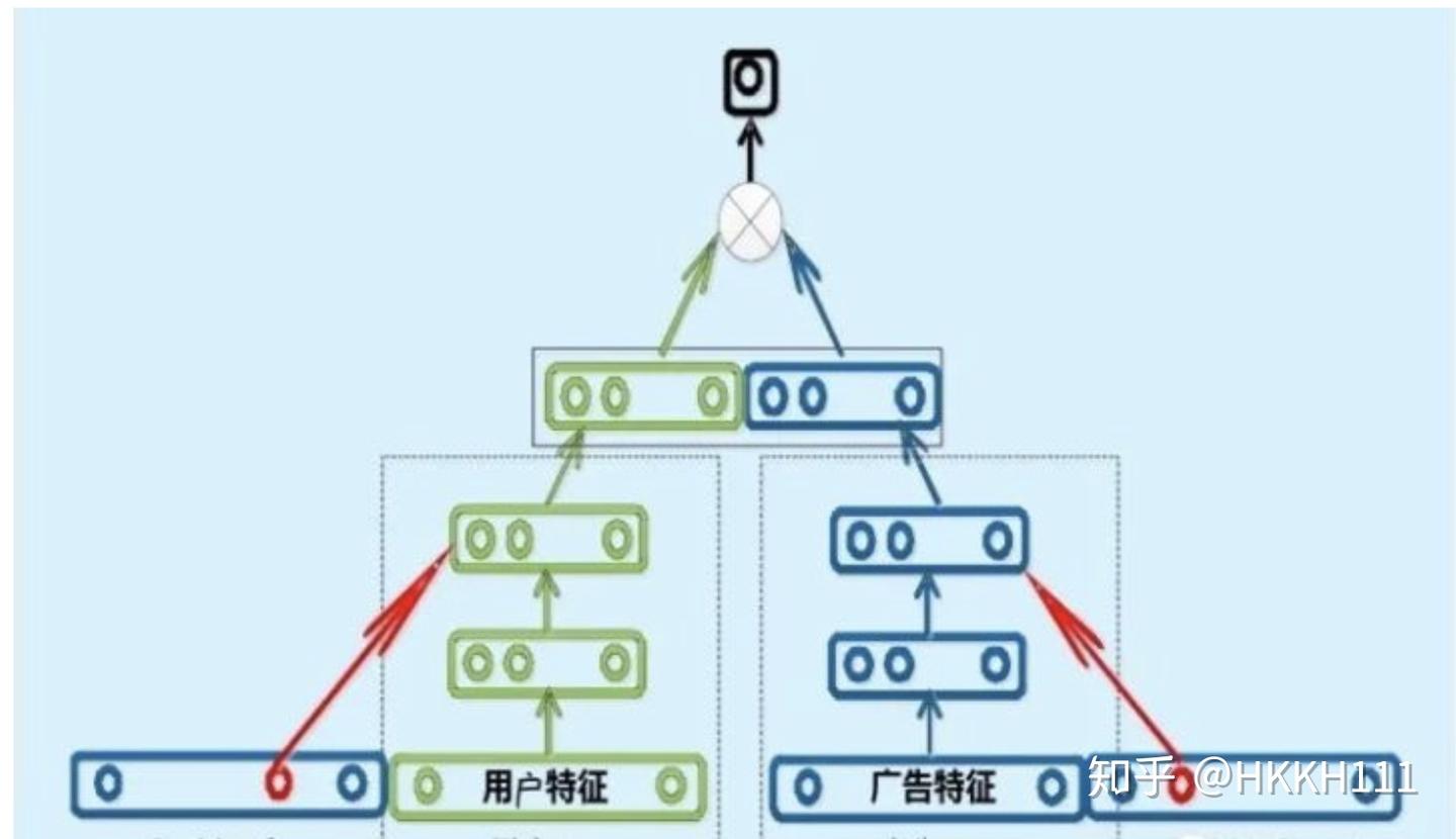 3.Embedding系列二(item2vec) - 知乎