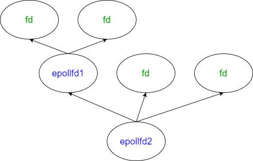十个问题理解 Linux epoll 工作原理 - 知乎