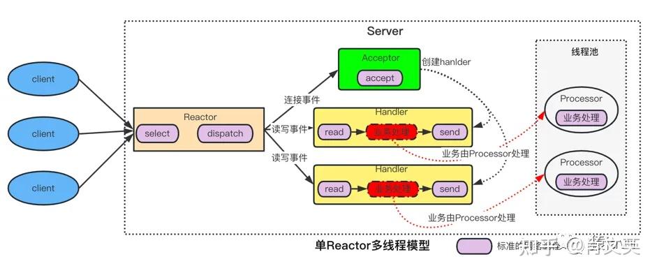 高性能 IO模型：Reactor vs Proactor - 知乎