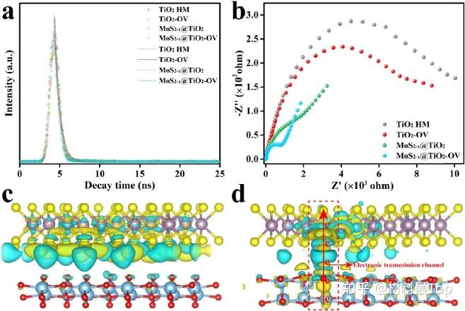 中山大学李传浩团队ACB：MoS2@TiO2光催化废水制氢协同降解污染物！ - 知乎