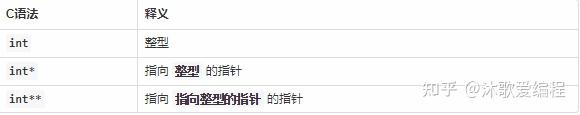 C语言中的 int** 是什么？这要从int* 和int 说起... - 知乎