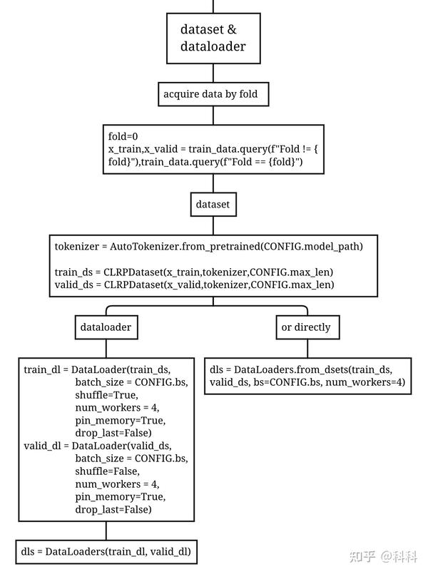 Commonlit -- fastai2 - 知乎