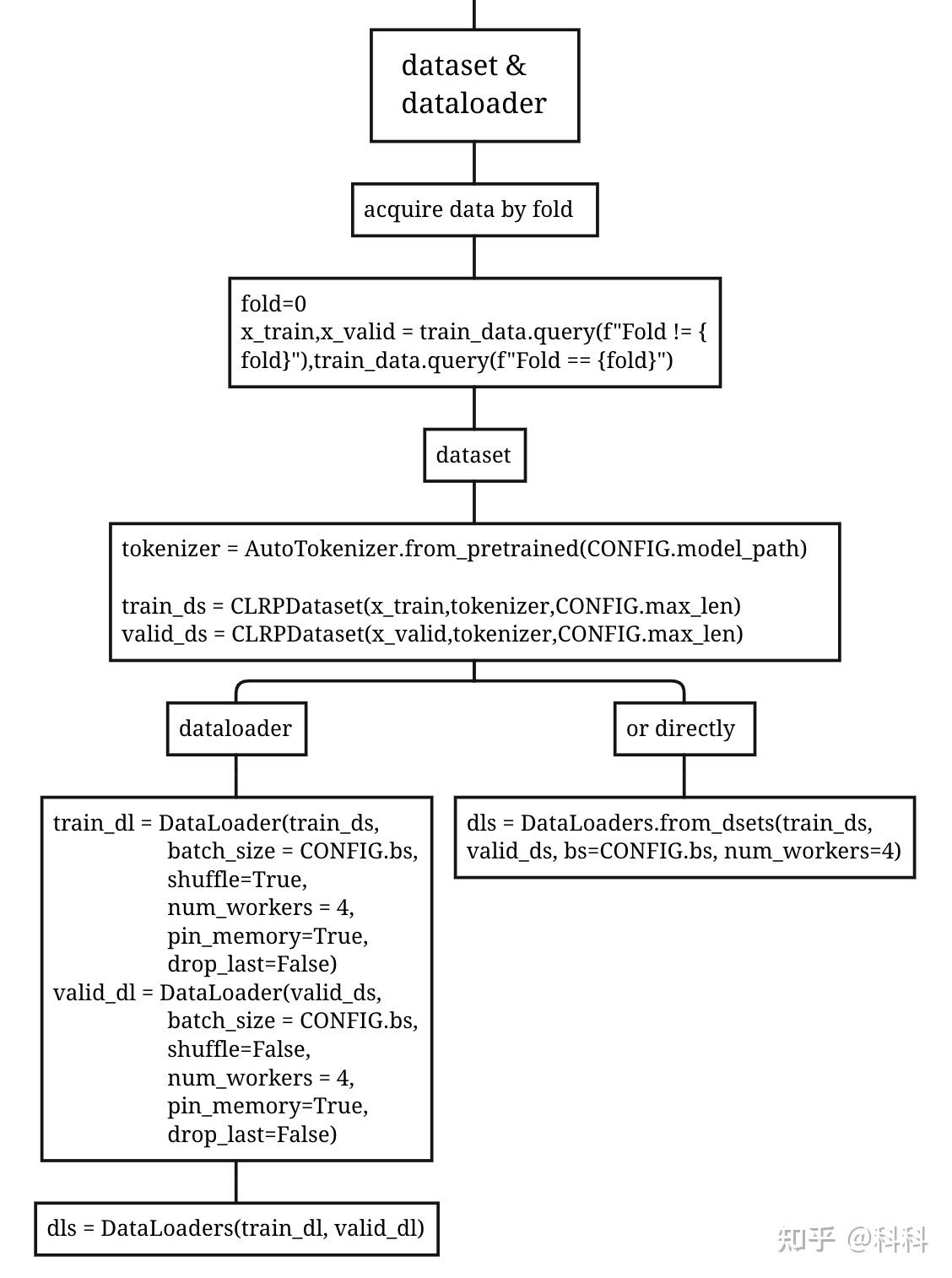 Commonlit -- fastai2 - 知乎