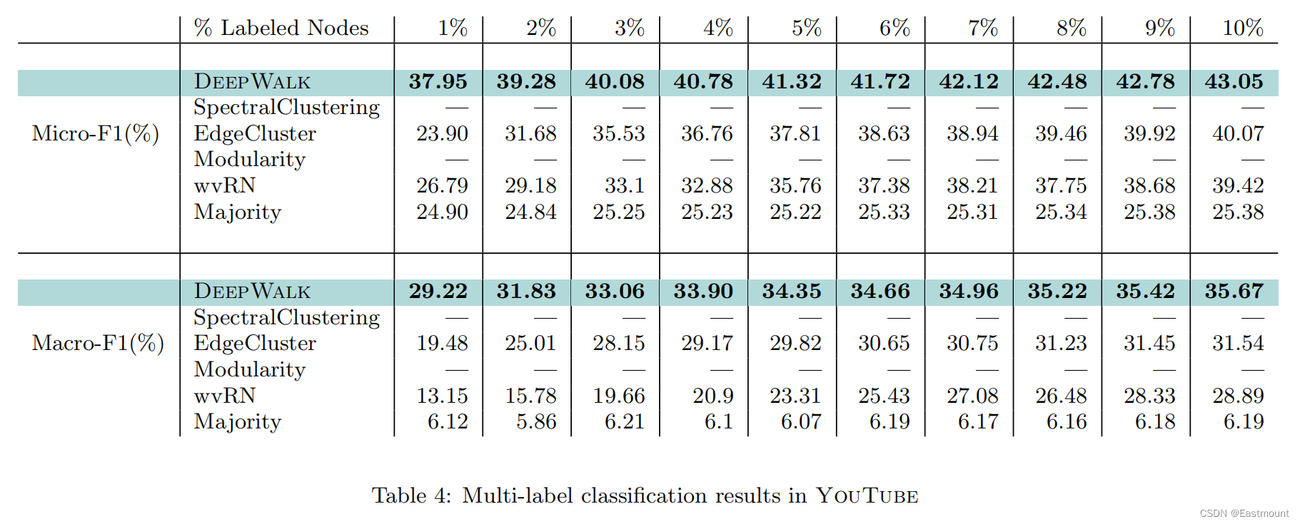 【带你读论文】向量表征经典之DeepWalk - 知乎