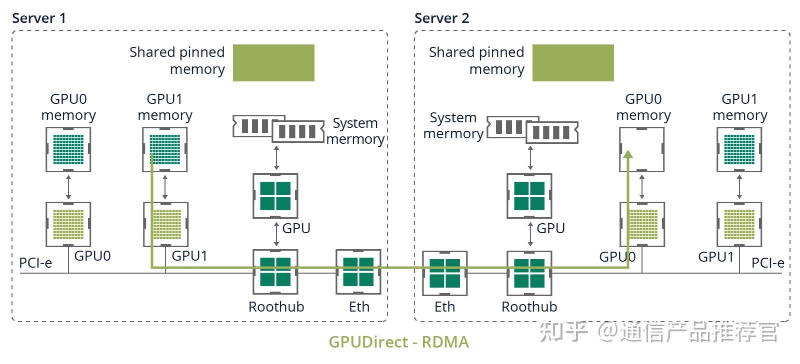 RDMA加速集群性能提升 - 知乎