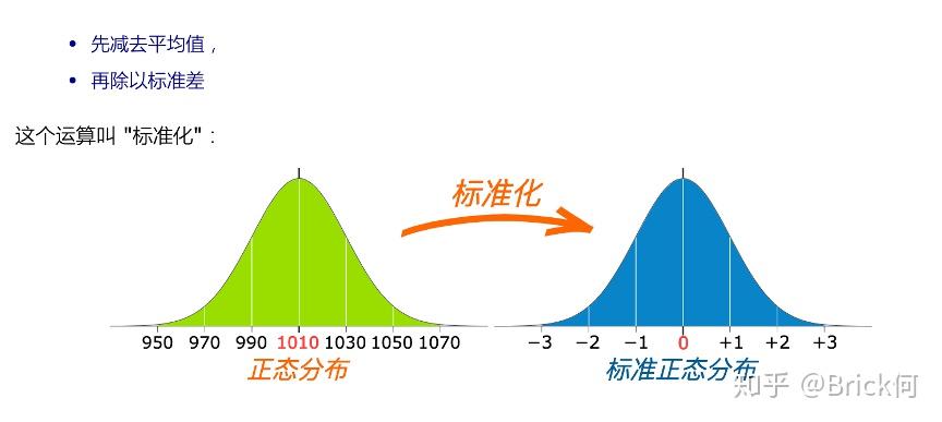 一文搞懂“正态分布”所有需要的知识点 - 知乎