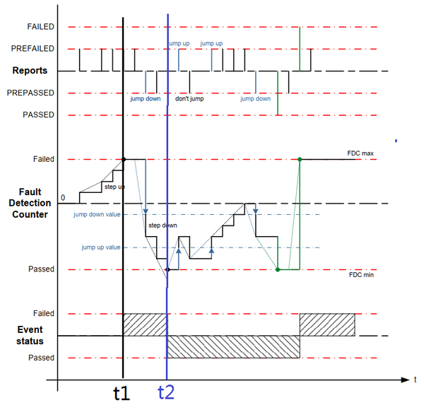 必须得会的ECU研发基础--诊断事件的debounce算法10 - 知乎