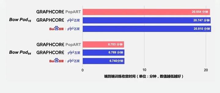 共创软硬件协同生态：Graphcore IPU与百度飞桨的“联合提交”亮相MLPerf - 知乎
