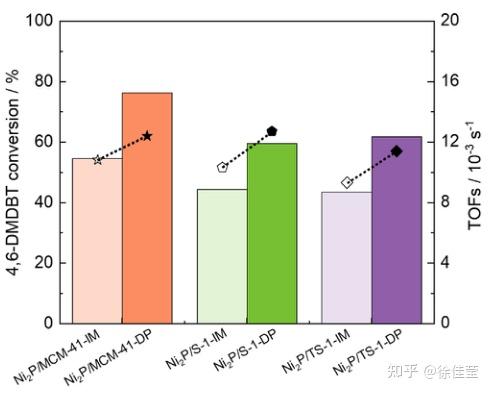 大连理工大学王安杰教授团队最新J. Catal.：具有增强加氢脱硫性能的源自层状硅酸镍的负载型Ni2P催化剂 - 知乎