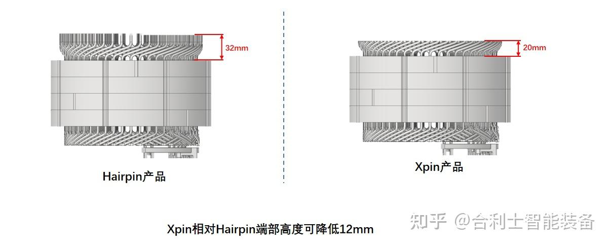 X-pin扁线电机的性能以及工艺特点 - 知乎