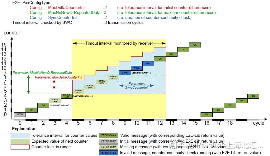 “汽车人”眼中的网络安全---关于AUTOSAR E2E及测试开发实践 - 知乎