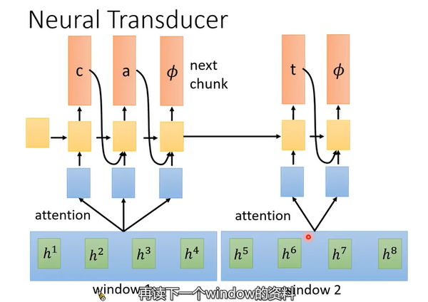 NLP初学—语音识别2（CTC,RNN-T） - 知乎