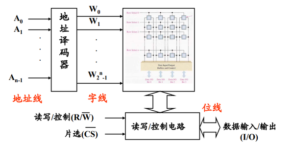 随机存取存储器 RAM || SRAM || DRAM || 数电 - 知乎