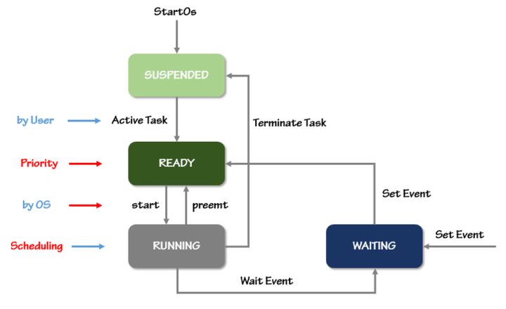 MICROSAR OS：如何进行Task调度？ - 知乎