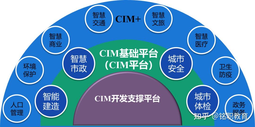 【行业瞭望】CIM基础平台建设的前世今生和未来发展！ - 知乎