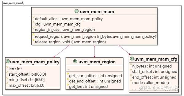 值得一看 | 验证中的Memory Allocation Manager - 知乎