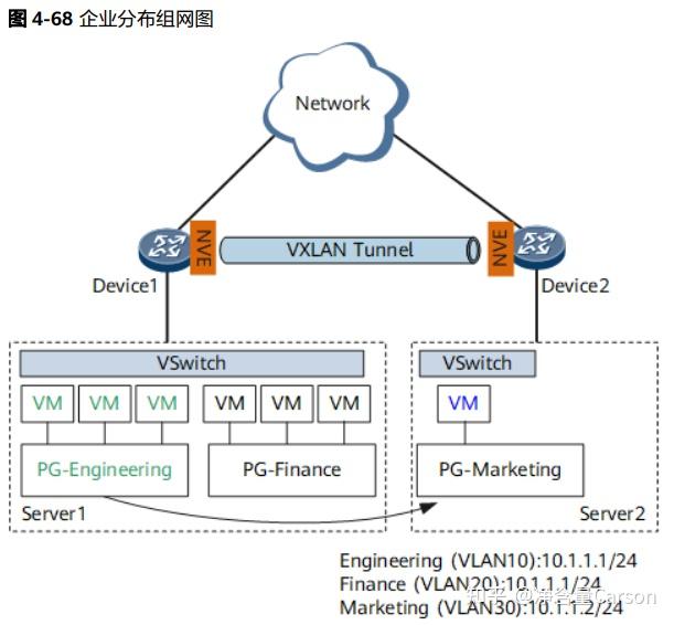 第三章 VXLAN功能场景及应用 - 知乎