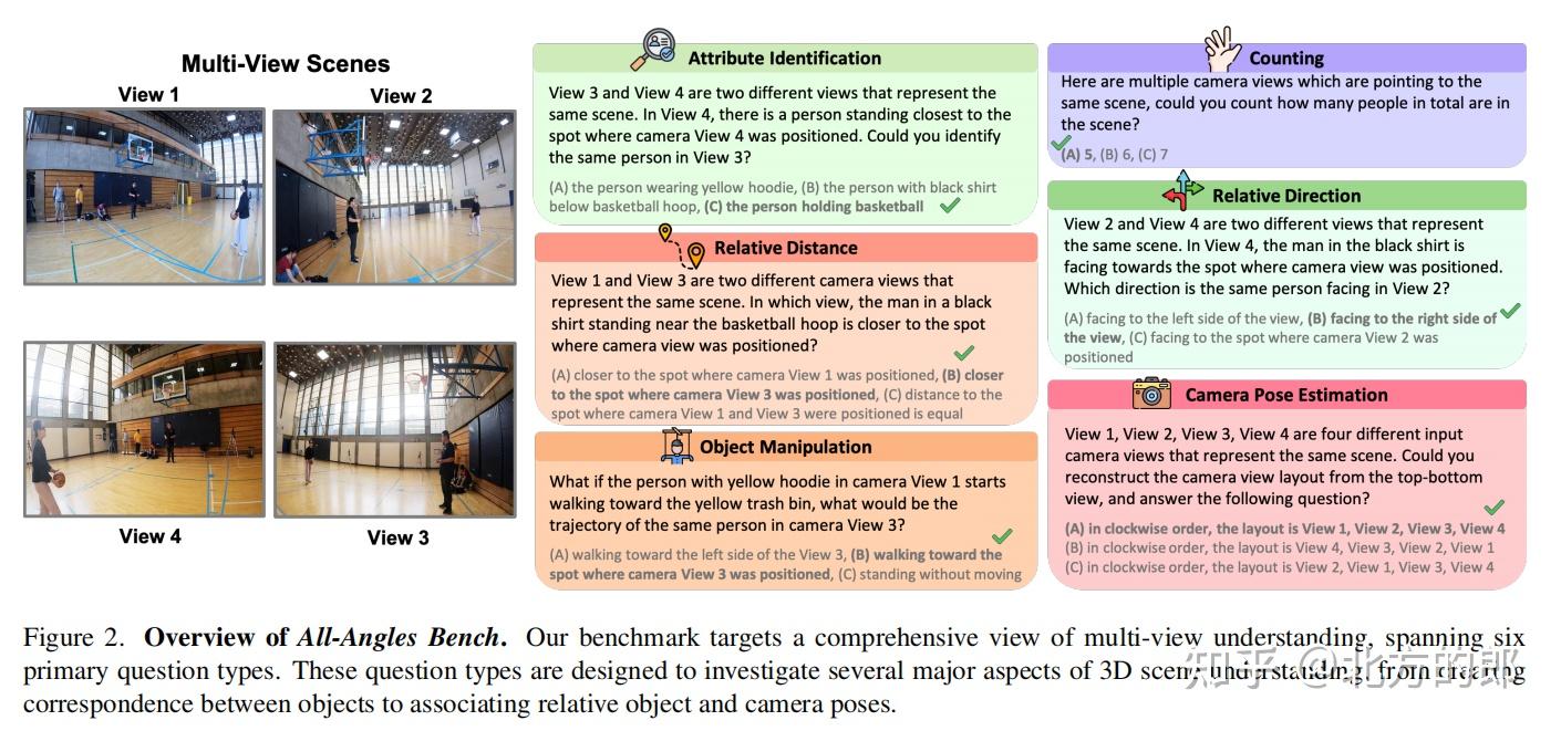 All-Angles Bench：揭秘多模态大模型在多视角理解中的短板与突破 - 知乎