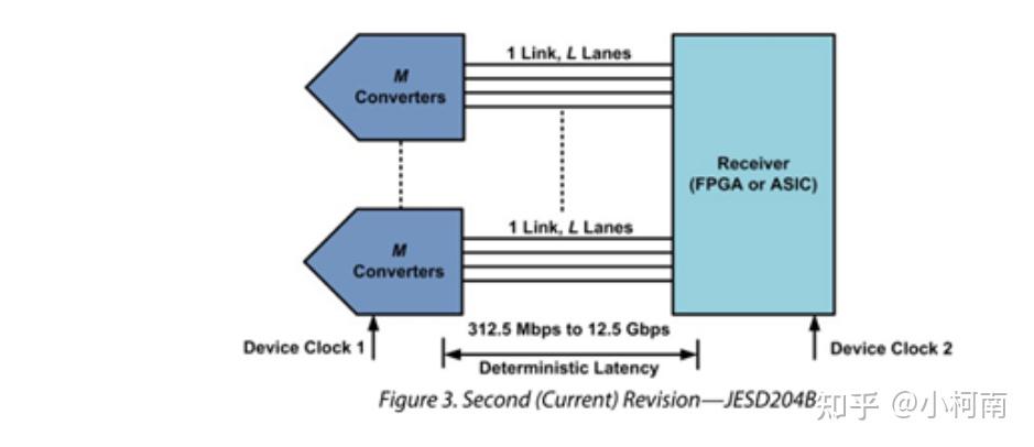 JESD协议概述 - 知乎